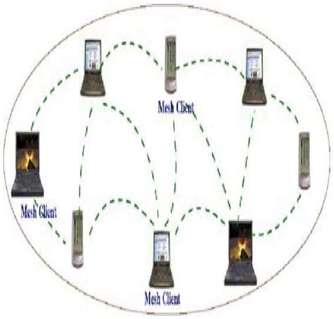 figure 1 from review of routing protocols and it s metrics for wireless