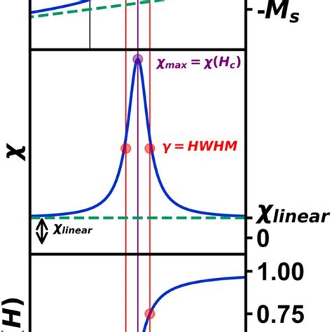 Magnetization Curves Top Differential Magnetization χ Curve