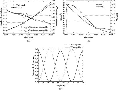Entire Coupling A And B We Calculate The Coupling Length The Download Scientific Diagram
