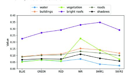 Spectral Reflectance Curves Of Six Land Cover Types Download