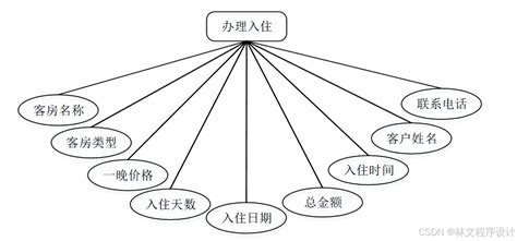 计算机毕业设计基于java的酒店客房管理系统 酒店客房智能管理系统的设计与实现 基于现代技术的酒店客房管理解决方案基于java的酒店客房预定