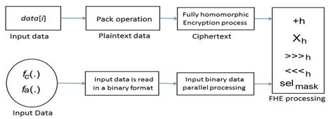 Basic Secure Data Flow Download Scientific Diagram Basic Secure Data Flow Download Scientific Diagram