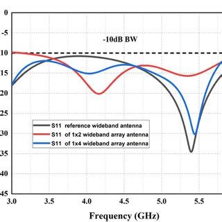 Development Of The Wideband Microstrip Array Antenna A Single Download Scientific Diagram