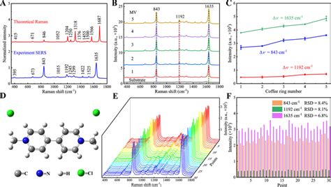 A The Experimental Sers Spectrum Blue Of Mv Detected By Aunpsagnr Download Scientific