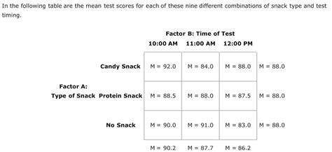Solved A Two Factor ANOVA The Null Hypotheses Chegg