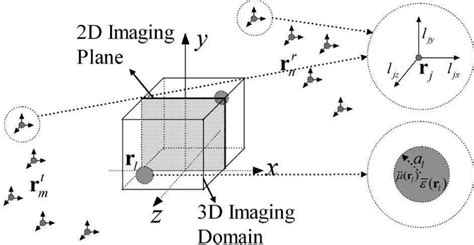 Physical Configuration Of Simulation Model Download Scientific Diagram