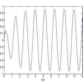 Linear Acceleration Of Suspended Mass Figure Linear Acceleration Of Download Scientific