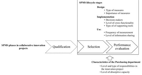 Figures Figure 1 Research Framework Download Scientific Diagram