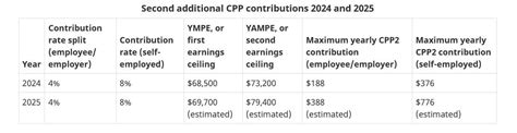 2024 Cpp Limits And Second Additional Cpp Contribution Whats New For Anyone Earning More Than