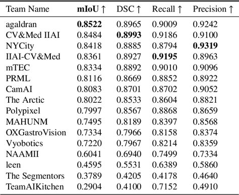 Table 8 From Validating Polyp And Instrument Segmentation Methods In Colonoscopy Through Medico