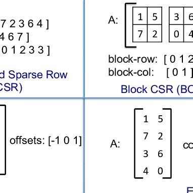 Sparse Matrix Representations Download Scientific Diagram