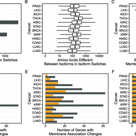 protein isoform switching frequently occurs in tumour tissue a the