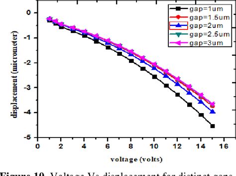 Figure 1 From Design And Analysis Of A Non Uniform Meander Rf Mems