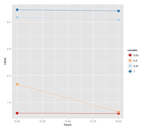R Cut Data And Access Groups To Draw Percentile Lines Stack Overflow