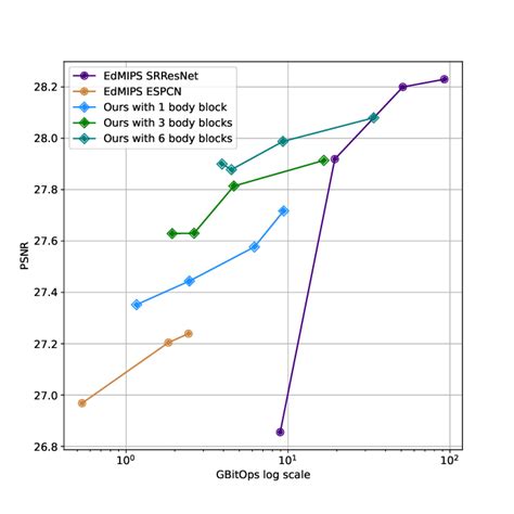 Our Quantization Aware Nas Approach And Fixed Quantized Architectures