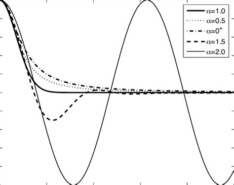 Behaviour Of The Mittag Leffler Function E α1 −x 2 For Various