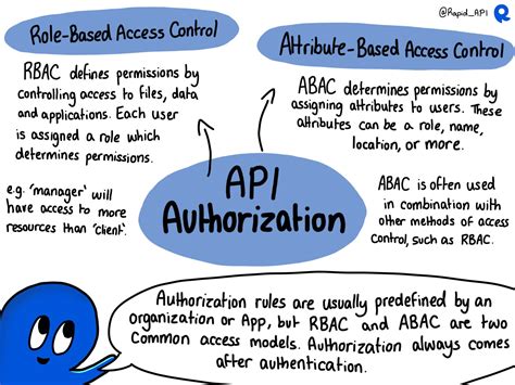 The Difference Between Authentication And Authorization