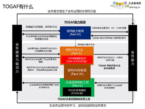 企业架构、togaf与 Archimate 概览