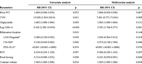 Univariable And Multivariable Logistic Regression Analyzes For The