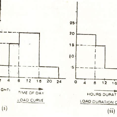 Figures Below Represent I Daily Load Curve Ii Daily Load Duration