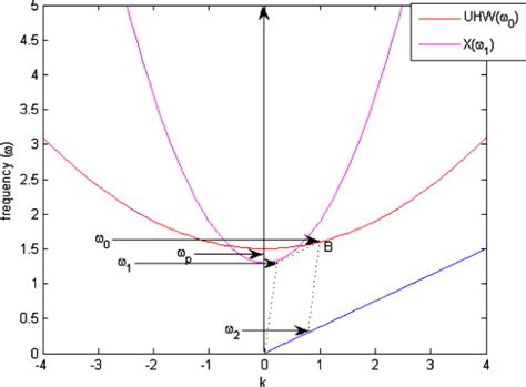 Terahertz Wave Generation By The Upper Hybrid Wave Physics Of Plasmas Aip Publishing