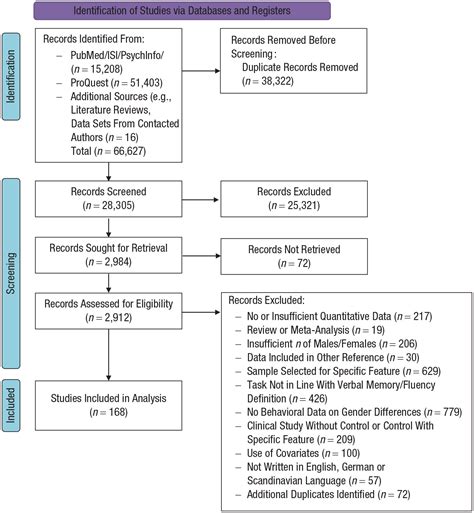 Sex Gender Differences In Verbal Fluency And Verbal Episodic Memory A Meta Analysis Marco