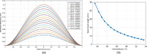 Figure 5 From Design And Fabrication Of A Tunable Optofluidic Microlens