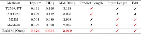 Table 1 From Bamm Bidirectional Autoregressive Motion Model Semantic Scholar