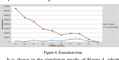 Figure 4 From The K Means And Tsp Based Mobility Protocol Modeling As A