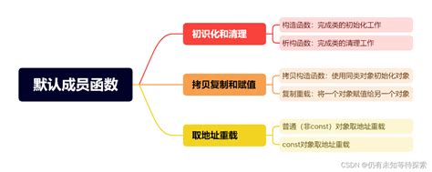 c c c 入门（2）六个默认成员函数 赋值运算符重载 ew帮帮网