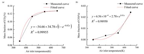 Effect Of Combustion Conditions And Blending Ratio On Aero Engine Emissions