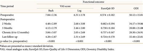 Preoperative And Postoperative Functional Evaluation Download Scientific Diagram