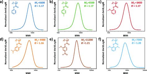 Sec Traces Of Renewable Polymers Synthesized Via Photoinduced Download Scientific Diagram