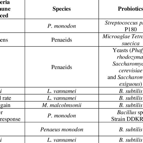 Probiotics Altering Pathogenic Characteristics Of Shellfish Bacteria Download Scientific Diagram