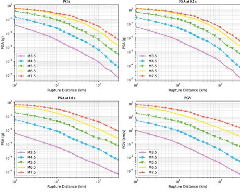 Figure 5 From Machine Learning Based Ground Motion Models For Shallow Crustal Earthquakes In