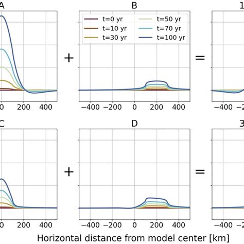 Vertical Surface Deformation As A Function Of The Horizontal Distance Download Scientific