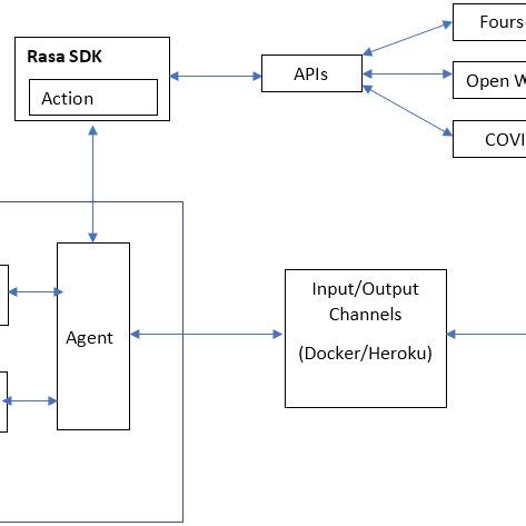 Proposed Chatbot Architecture Model Download Scientific Diagram
