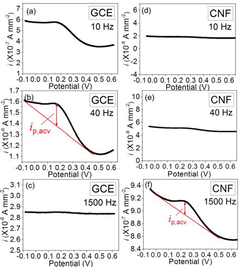 Figure 1 From Electrochemical Protease Biosensor Based On Enhanced Ac Voltammetry Using Carbon