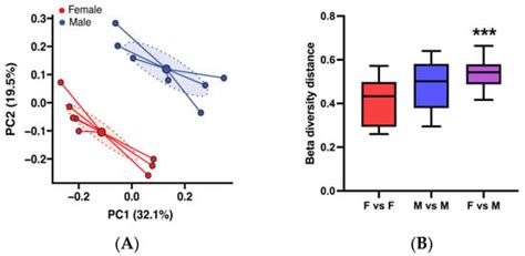 Characterization Of Sex Based Differences In Gut Microbiota That Correlate With Suppression Of