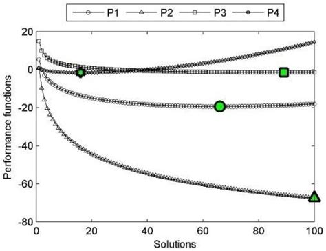 overall performance functions and their corresponding minimum values