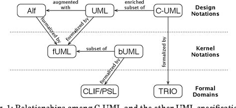 Figure 1 From A Logic Based Approach For The Verification Of Uml Timed