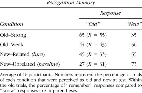 Recognition Memory Performance Download Table