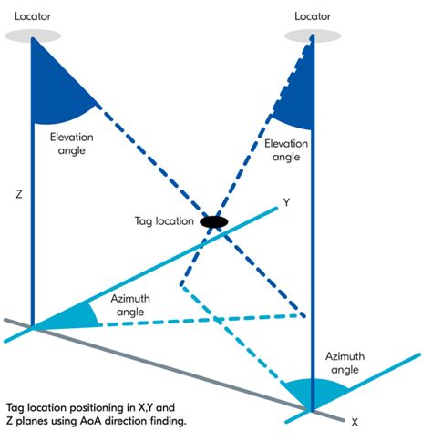 Géolocalisation Indoor Avec Bluetooth 51 Bluetooth Direction Finding Angle Of Arrival Aoa