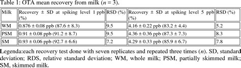 Table 1 From Detection And Quantification Of Ochratoxin A In Milk Produced In Organic Farms