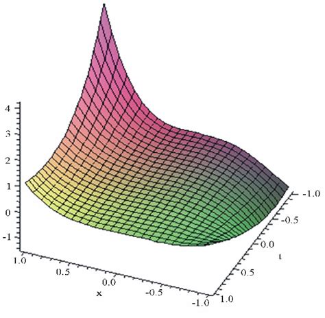 For The Two Dimensional Fractional Diffusion Equation With The Initial Download Scientific