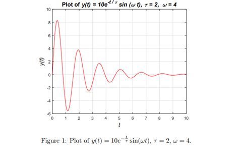 Solved Write A Matlab Function Named Expsinplottau Omega