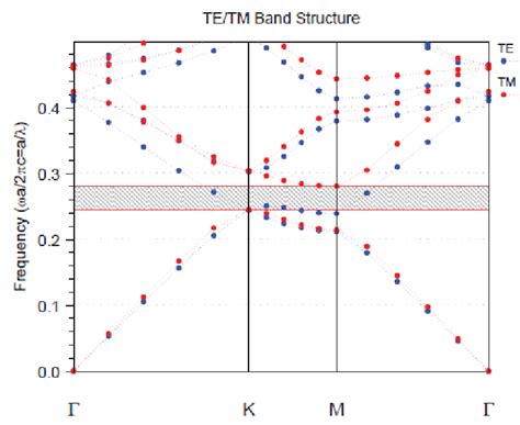 Photonic Band Gap Curve In Te And Tm Modes Download Scientific Diagram