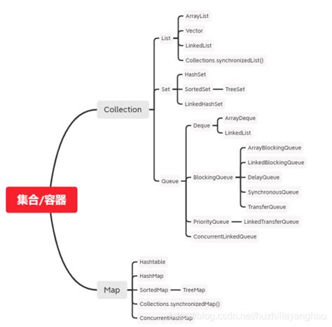 常见集合容器类简单总结简述集合容器的分类 Csdn博客