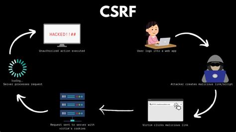 Ananya Dwivedi On Linkedin Csrf Websecurity Cybersecurity Ethicalhacking Infosec