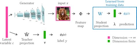 Table 1 From The Gaussian Equivalence Of Generative Models For Learning With Shallow Neural